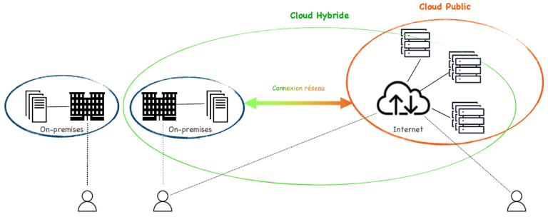 Modèles et types de Cloud – LeCloudFacile.com