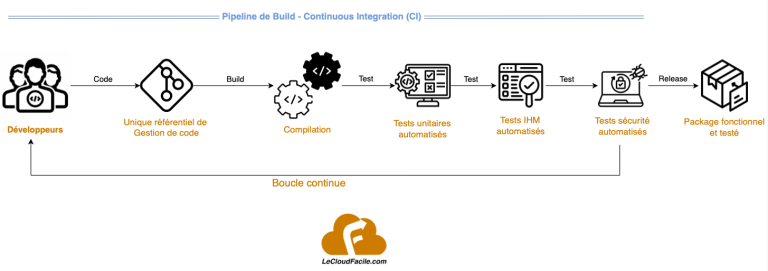Présentation de l’approche CI/CD – LeCloudFacile.com